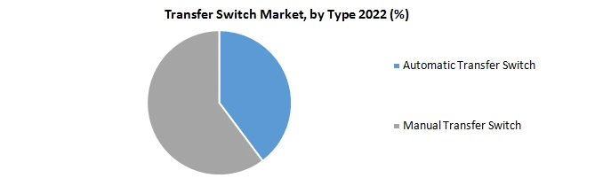 Transfer Switch Market: Global Industry Analysis and Forecast (2023-2029)