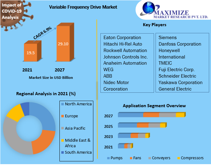 Variable Frequency Drive Market (2021-2027) Growth, Trends, COVID-19