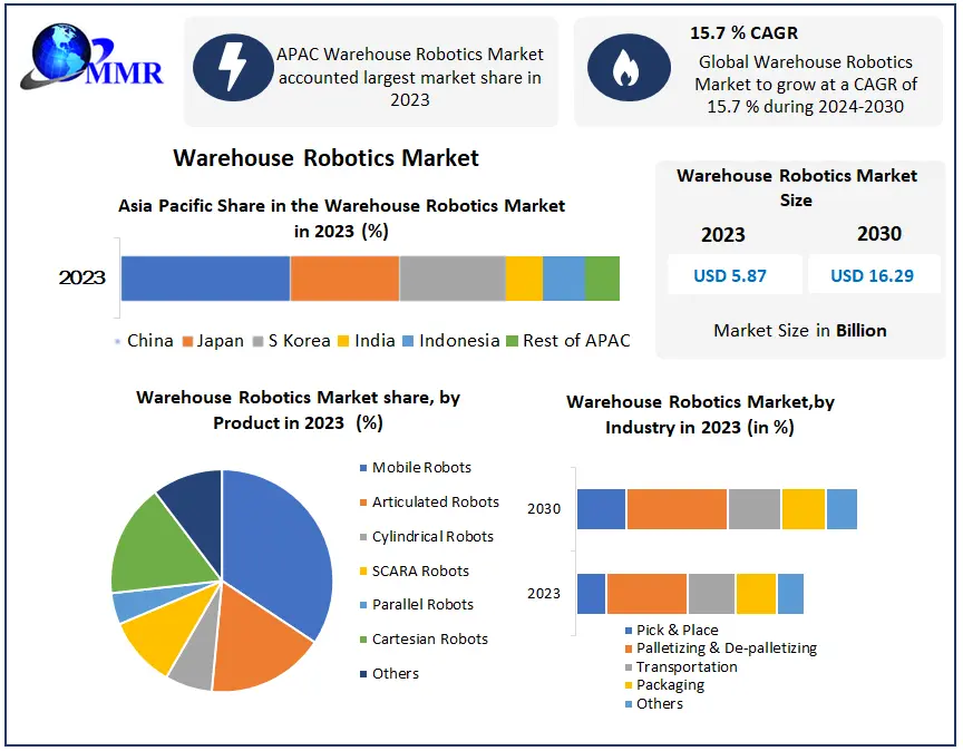 Warehouse Robotics Market: E-commerce increased the Need for