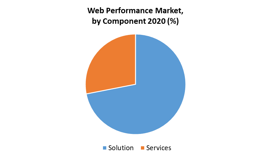 Web Performance Market: Global Industry Analysis and Forecasts 2027