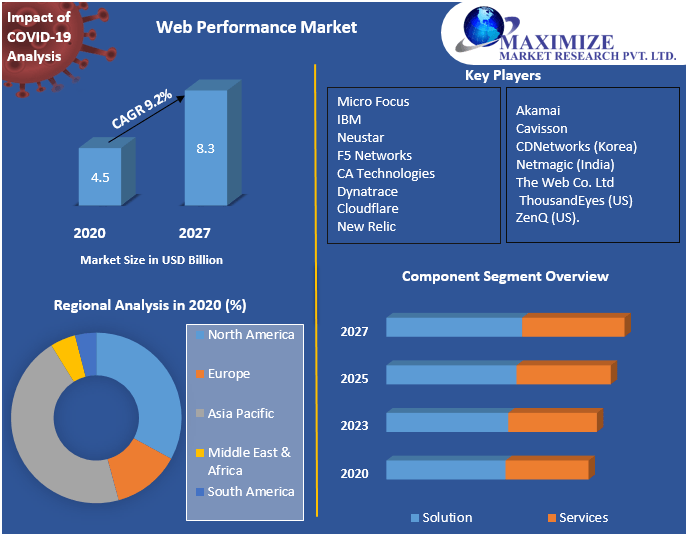 Web Performance Market: Global Industry Analysis and Forecasts 2027