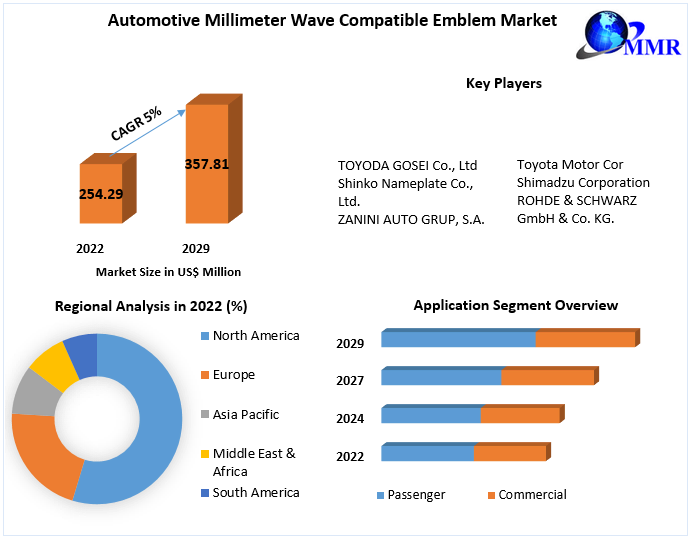 Automotive Millimeter Wave Compatible Emblem Market: Industry Analysis