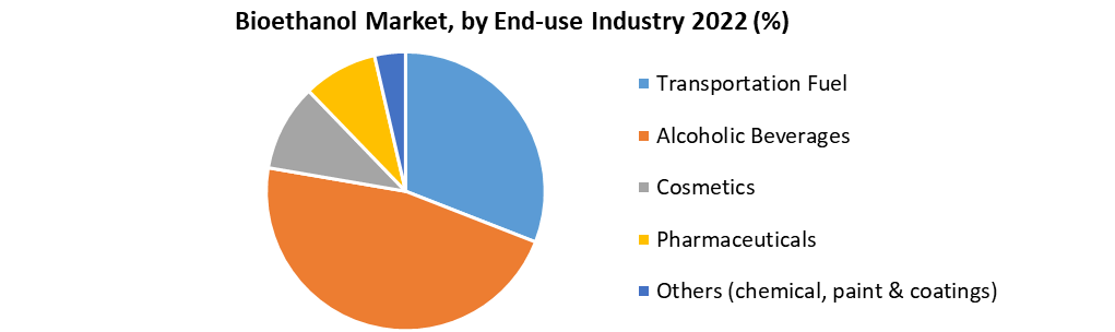 Bioethanol Market - Global Industry Analysis and Forecast (2023-2029)