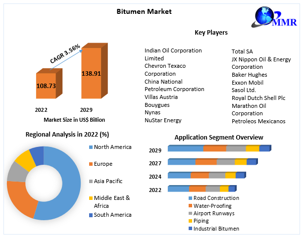 Bitumen Market: Global Industry Analysis and Forecast 2023 to 2029