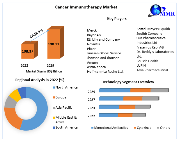 Cancer Immunotherapy Market: Analysis and Forecast (2023-2029)