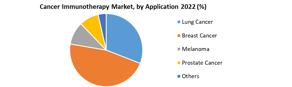Cancer Immunotherapy Market: Analysis and Forecast (2023-2029)