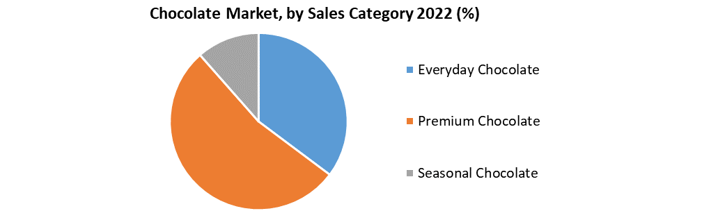 Chocolate Market: Global Industry Analysis and Forecast (2023-2029)