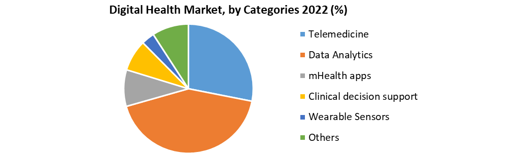 Digital Health Market: Global Industry Analysis and Forecast (2023-2029)
