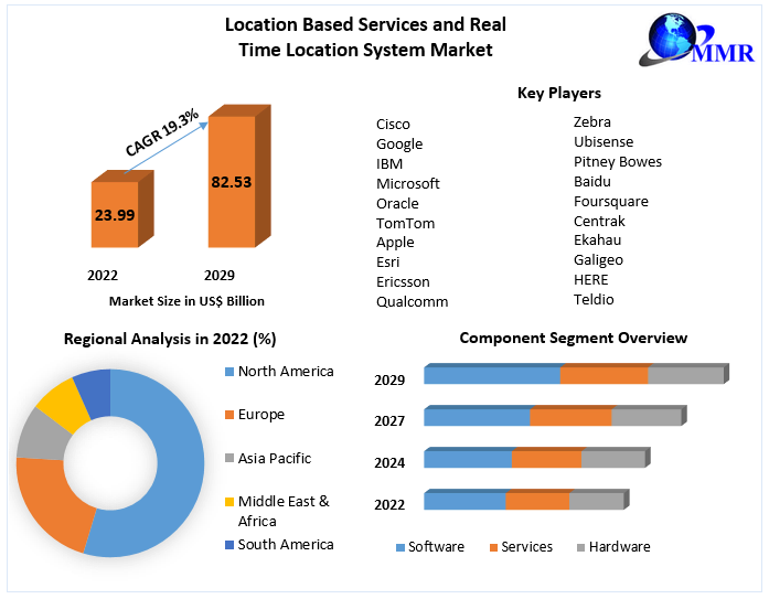 Location-Based Services and Real Time Location System Market-Industry
