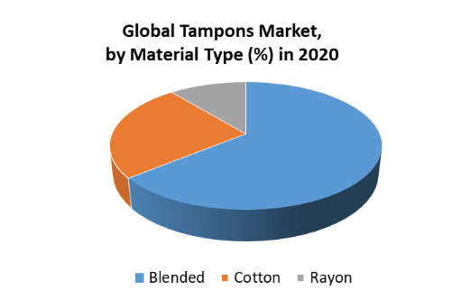 Global Tampons Market: Industry Analysis and Forecast (2021-2027)