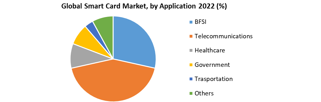 Global Smart Card Market: Industry Analysis and Forecast (2023-2029)