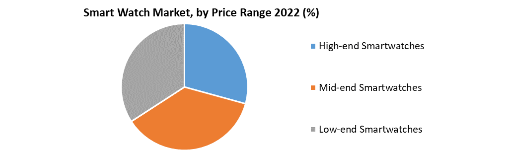 Smart Watch Market: Global Industry Analysis and Forecast (2023-2029)