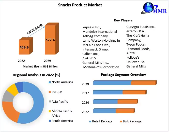Snacks Product Market: Global Industry Analysis and Forecast