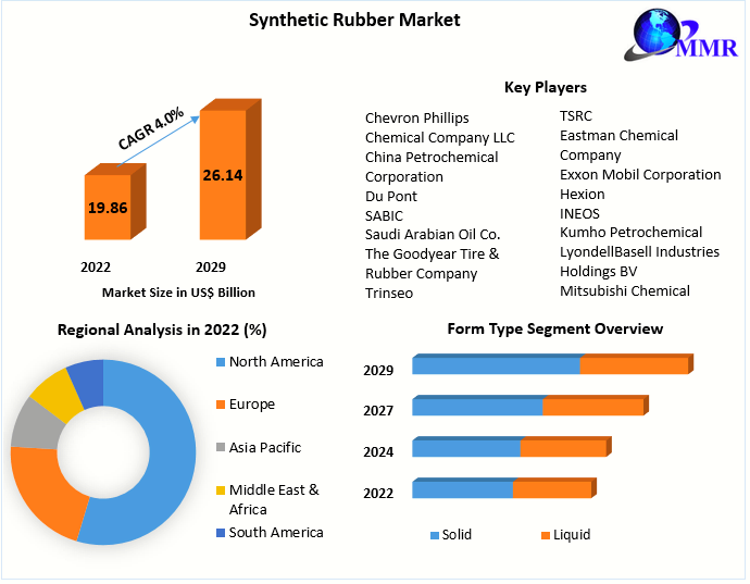 Synthetic Rubber Market - Global Industry and Forecast (2023-2029)