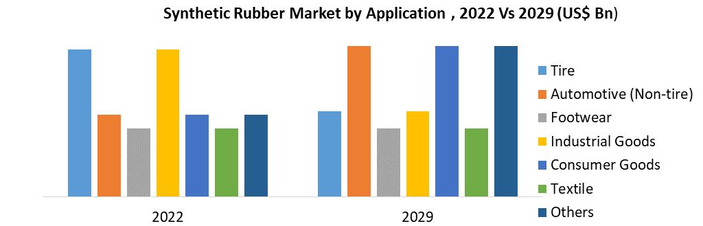 Synthetic Rubber Market - Global Industry and Forecast (2023-2029)