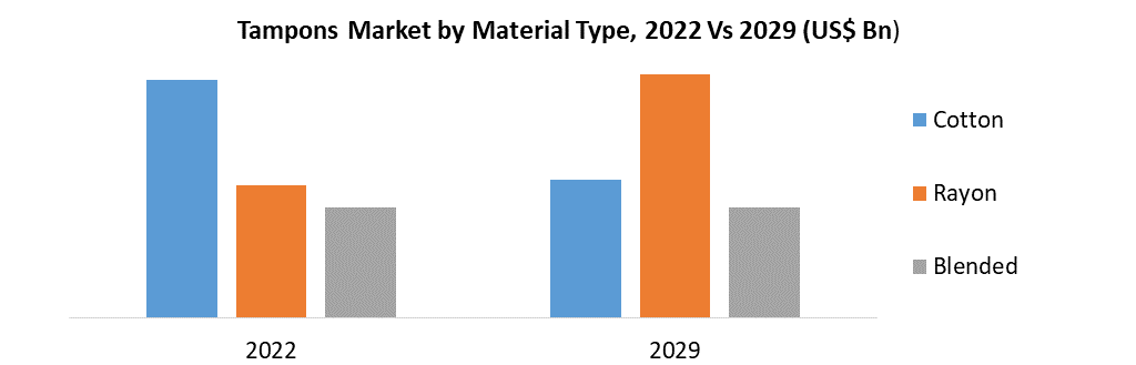 Tampons Market: Global Industry Analysis and Forecast (2023-2029)