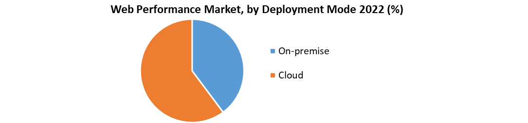 Web Performance Market: Global Industry Analysis, Growth, Trends 2029