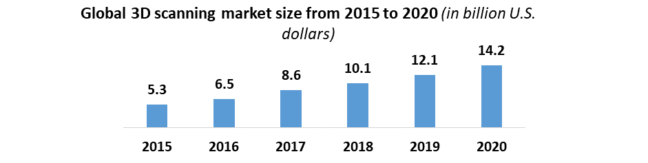 3D Laser Scanner Market: Trends, Drivers, and forecast 2021-2027