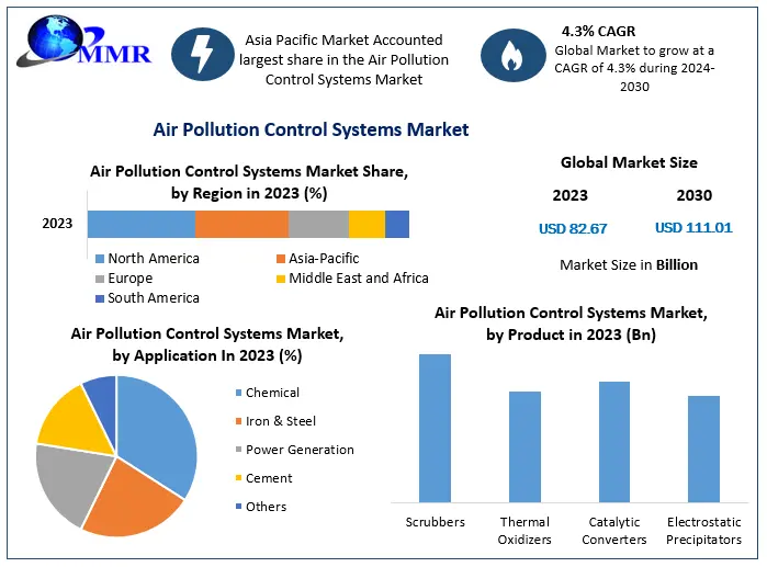 Air Pollution Control Systems Market : Leading region | APAC