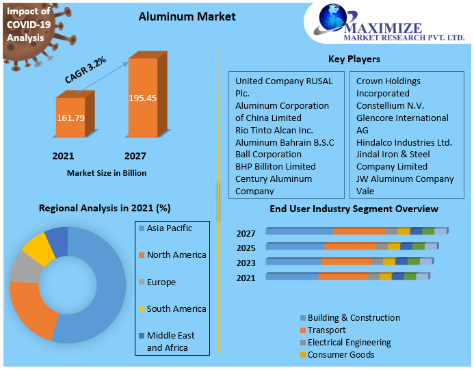 Aluminum Market: Global Industry Analysis and Forecast (2022-2027)