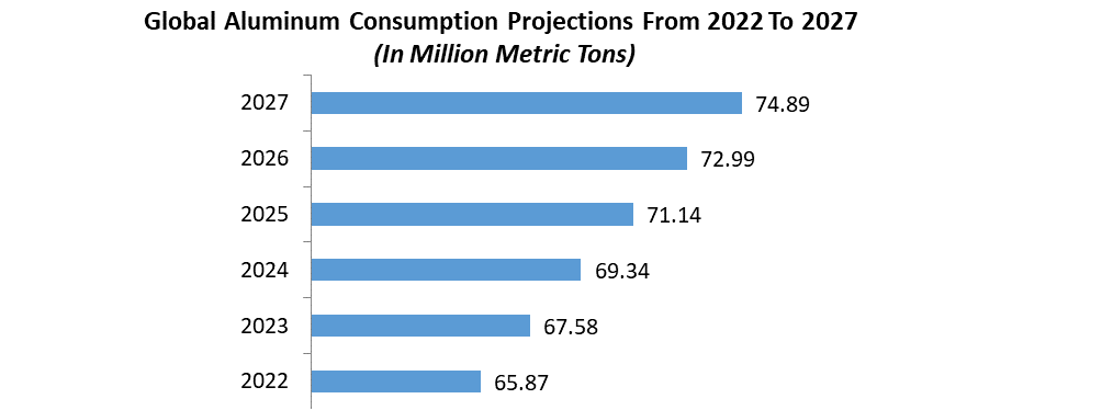 Aluminum Market: Global Industry Analysis and Forecast (2022-2027)