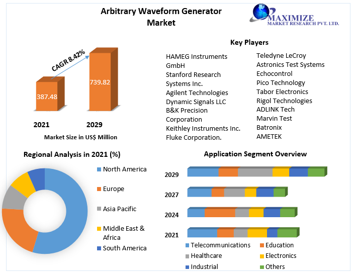 Arbitrary Waveform Generator Market Industry Analysis and Forecast 2029