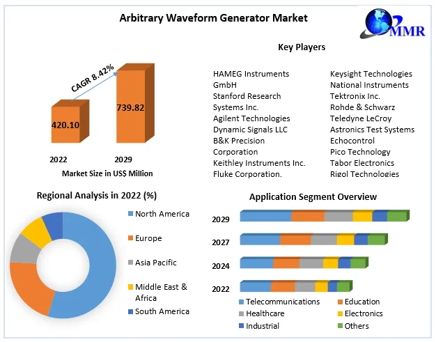 Arbitrary Waveform Generator Market Analysis and Forecast 2029