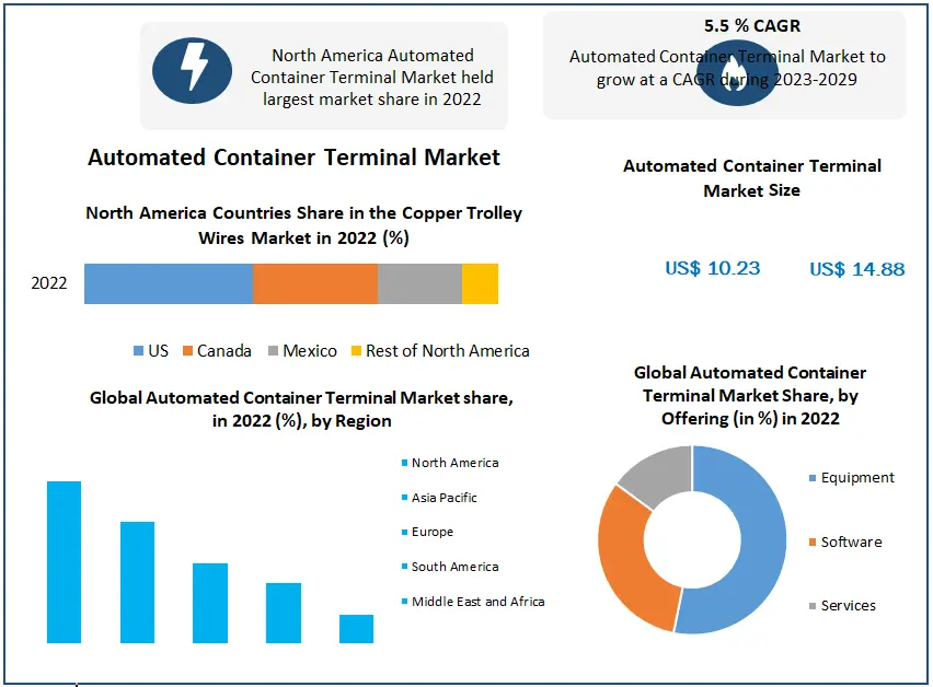 Automated Container Terminal Market : Global Industry and Forecast 2029