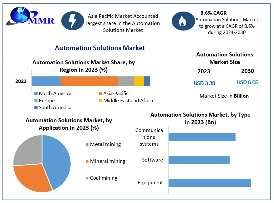 Automation Solutions Market : Global Industry Analysis 2030