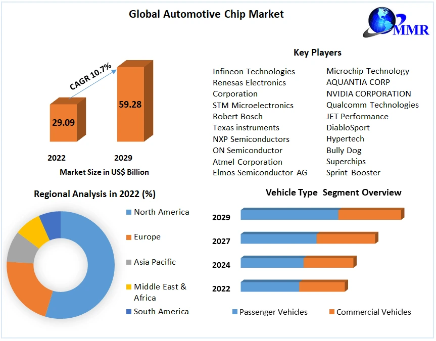 Automotive Chip Market - Global Industry Analysis and Forecast 2029