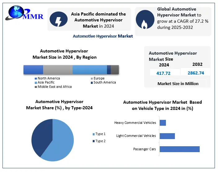 Automotive Hypervisor Market: Global Industry Analysis