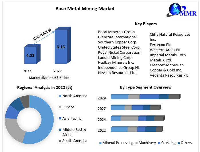 Base Metal Mining Market - Growth, Opportunities, and Forecasts -2029