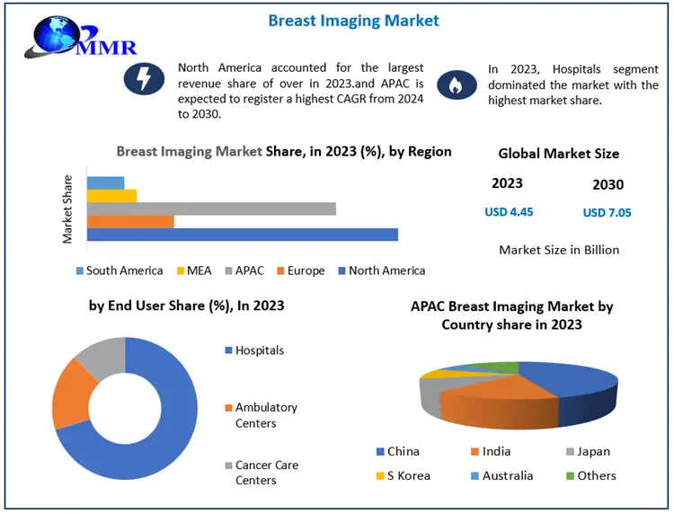 Breast Imaging Market: Global Industry Analysis and Forecast