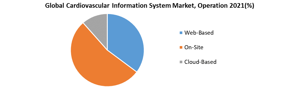 Cardiovascular Information System Market – Industry Forecast(2022-2029)