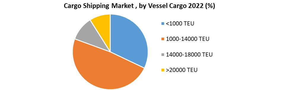 Cargo Shipping Market: Global Industry Analysis and Forecast (2023-2029)