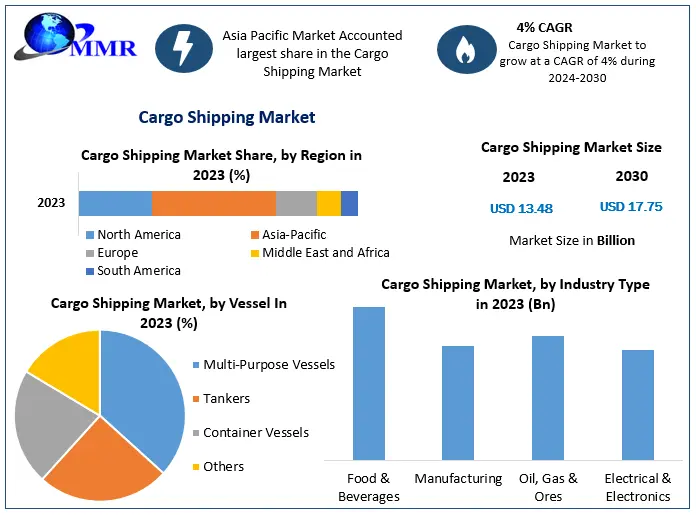Cargo Shipping Market: Global Industry Analysis & Forecast