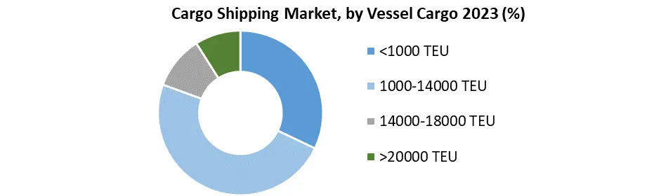 Cargo Shipping Market: Global Industry Analysis & Forecast