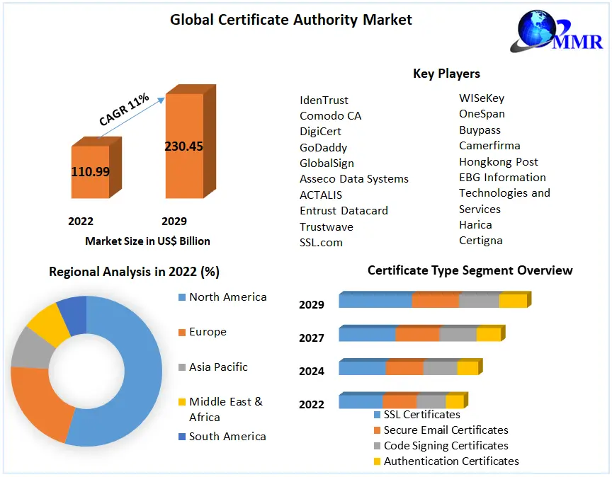 Certificate Authority Market - Industry Analysis and Forecast (2023-2029)
