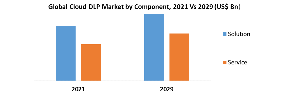 Cloud DLP Market - Global Industry Analysis and Forecast (2022-2029)