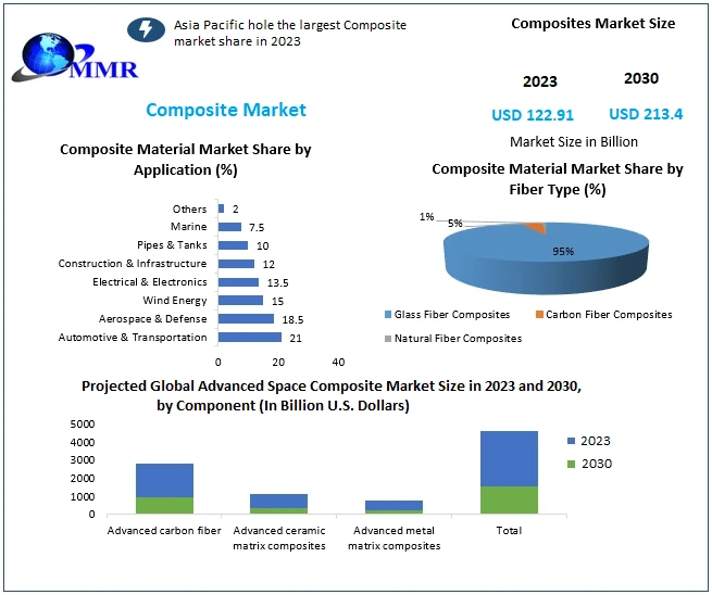 Composites Market - Global Industry Analysis and Forecast 2030