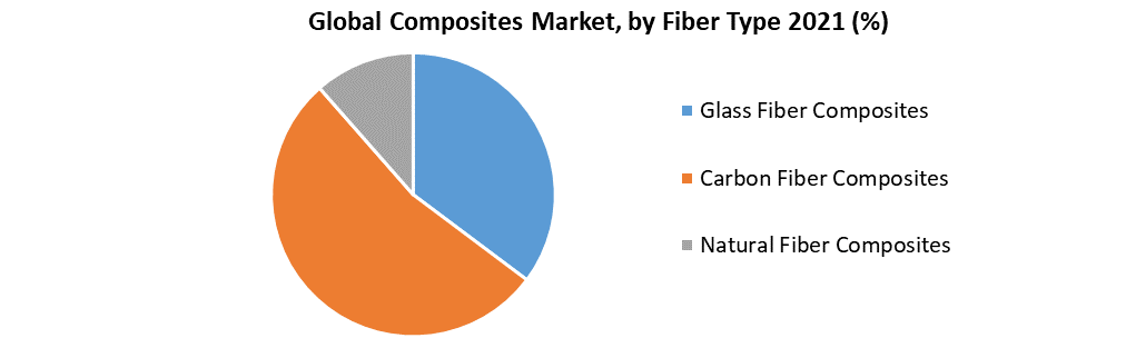 Composites Market - Global Industry Analysis and Forecast (2022-2029)