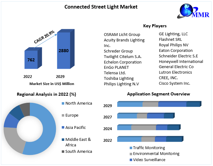 Connected Street Light Market - Industry Analysis and Forecast 2029