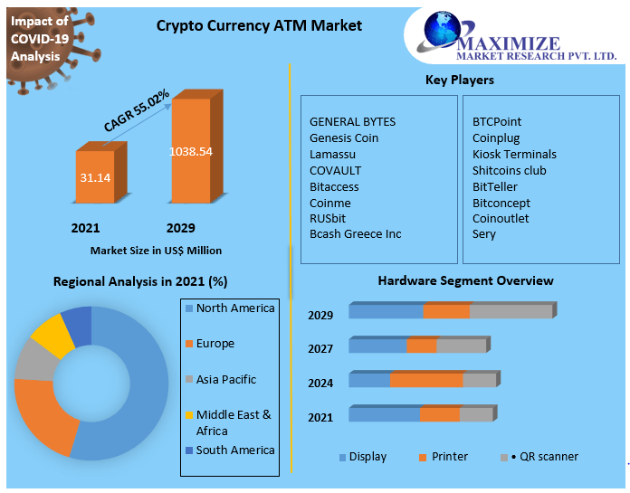 Crypto Currency ATM Market - Global Industry Forecast (2022-2029)