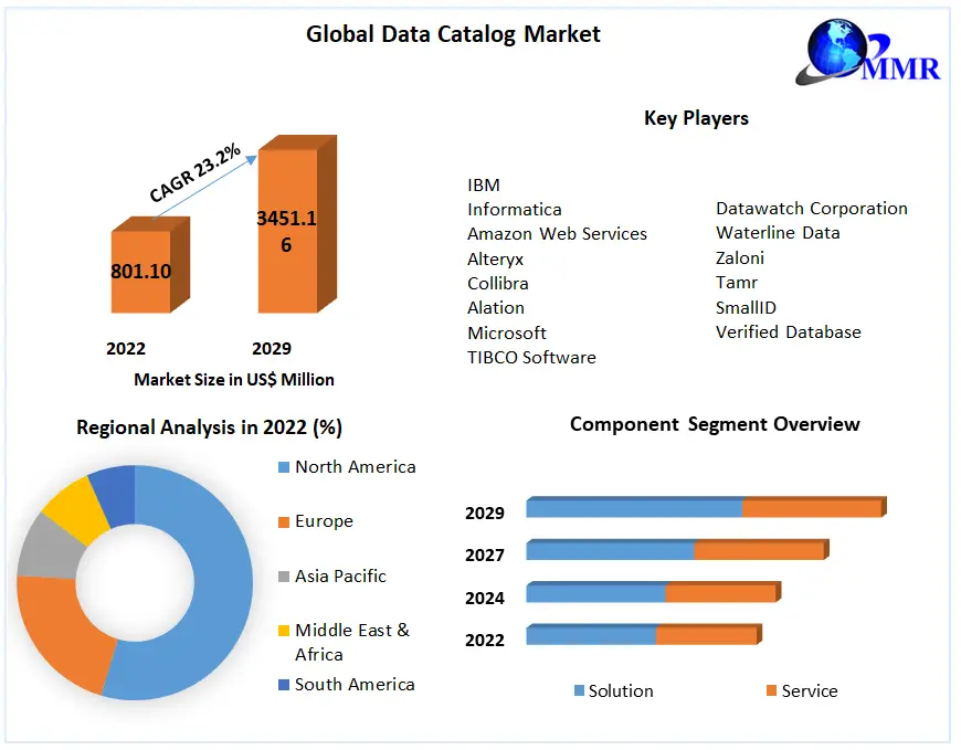 Data Catalog Market: Global Industry Analysis and Forecast (2023-2029)