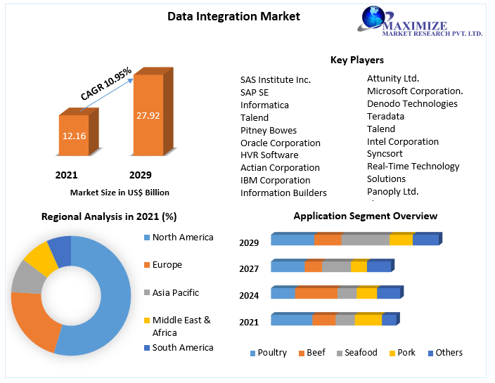 Data Integration Market - Industry Analysis and Forecast (2022-2029)