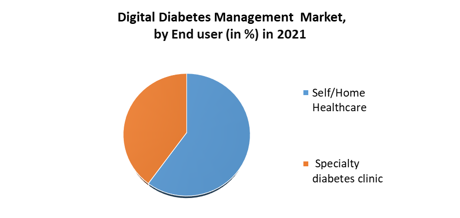 Digital Diabetes Management Market: Industry Analysis and Forecast