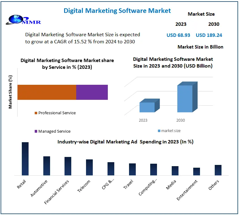 Digital Marketing Software Market: Global Industry Analysis