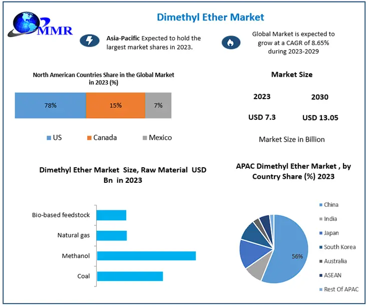 Dimethyl Ether Market: Growing Demand for Oil & Gas from