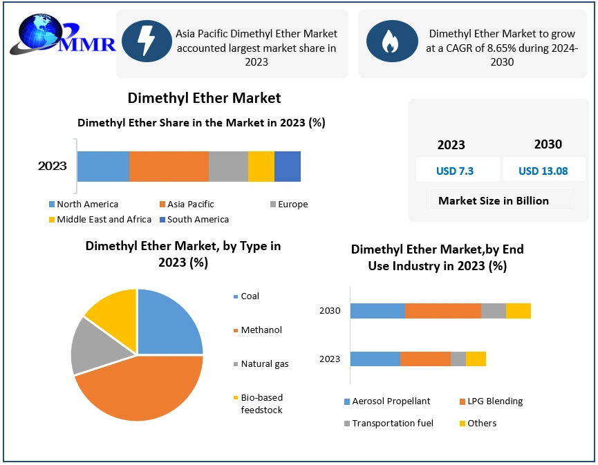 Dimethyl Ether Market: Growing Demand for Oil & Gas from