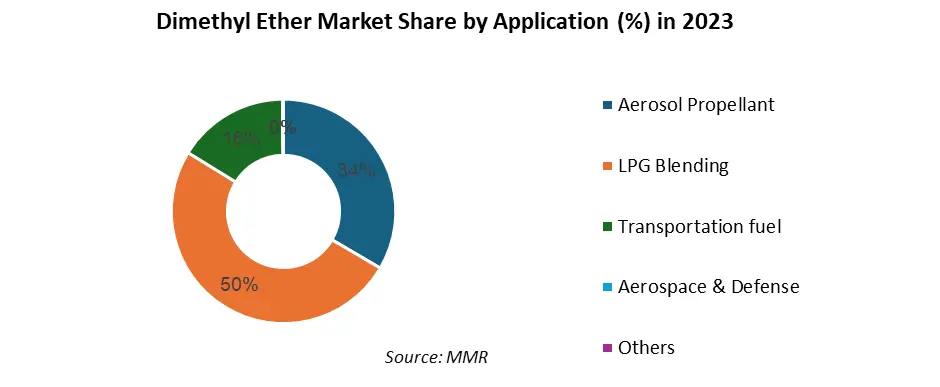 Dimethyl Ether Market: Growing Demand for Oil & Gas from